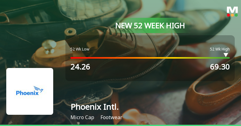 Phoenix International's Stock Reaches 52-Week High, Outperforms Sector ...