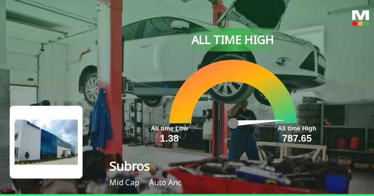 Subros' Impressive Stock Performance Solidifies Its Position as a ...