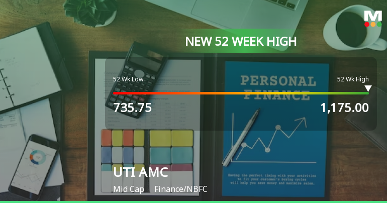 UTI AMC's Stock Reaches 52-Week High, MarketsMOJO Gives 'Buy' Call
