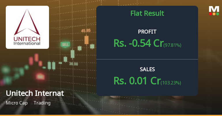 Unitech International Reports Negative Performance in Q1 FY25, Receives 'Strong Sell' Rating