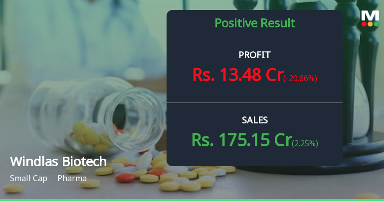 Windlas Biotech Reports Record High Net Sales in Jun 2024 Quarter