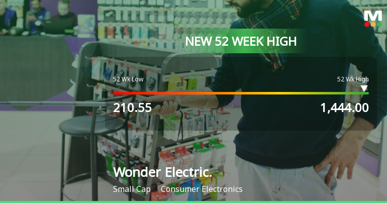 Wonder Electricals Reaches 52-Week High, Outperforms Sect...