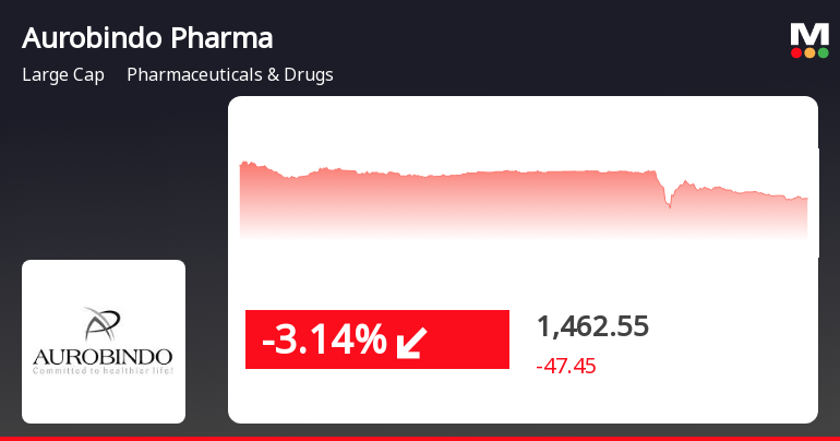 Share price of aurobindo pharma store