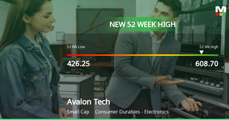 Avalon Technologies Reaches New 52-Week High Amidst Strong Performance ...