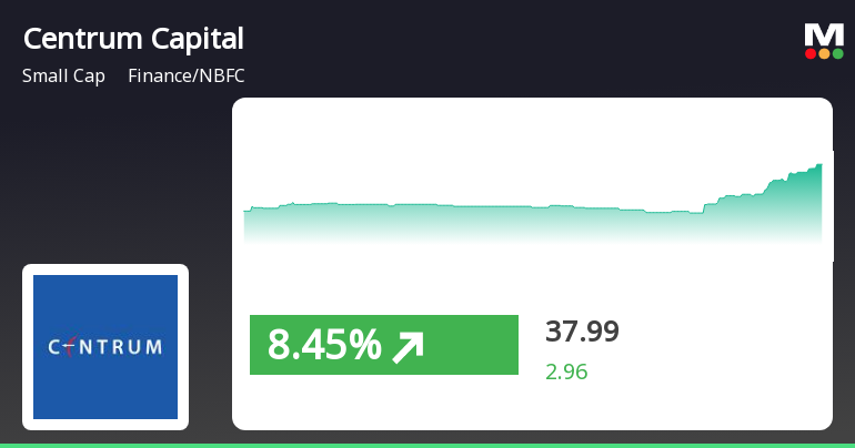 Centrum Capital's Stock Surges 8.45% and Outperforms Sector on ...