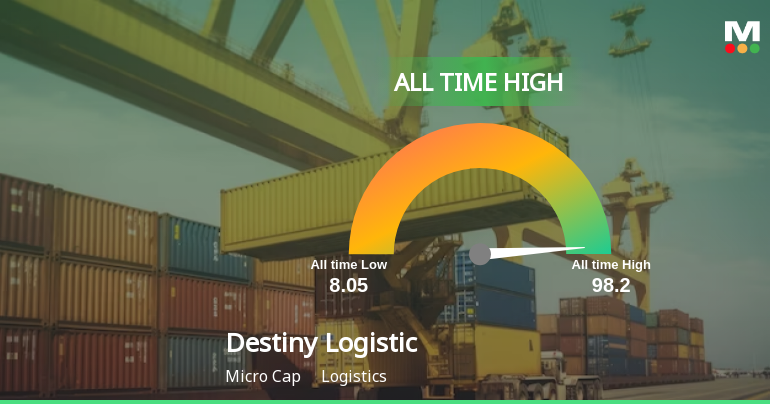 Destiny Logistics & Infra's Stock Reaches All-Time High,