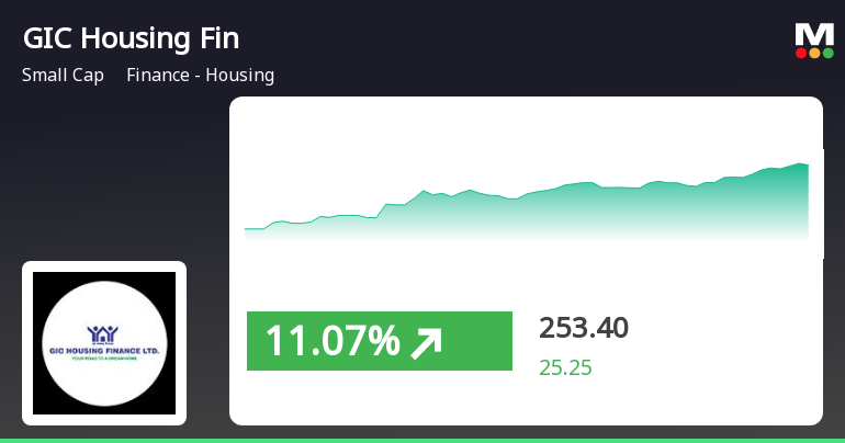 Gic housing finance share store