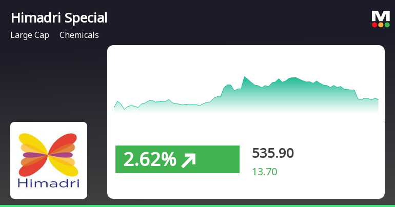 Himadri Speciality Chemical Ltd Surges 4.39%, Hits New 52...
