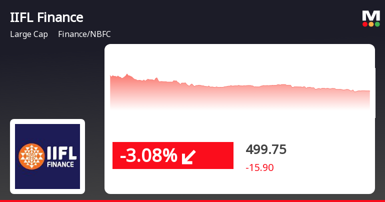 IIFL Finance's Stock Sees Dip, But Remains Above Moving Averages