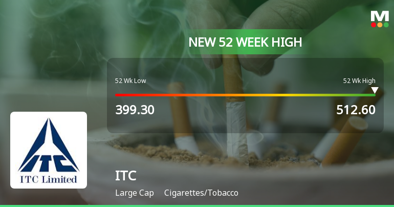 ITC Ltd. Reaches 52-Week High, Stock Performance Remains ...