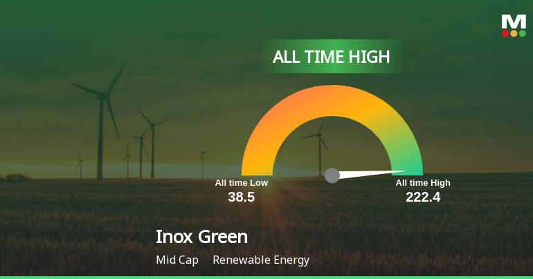 Renewable Energy Company Inox Green Energy Services Surges to All-Time High
