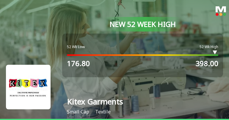 Kitex Garments' Stock Hits 52-Week High, Outperforms Sector and Sensex