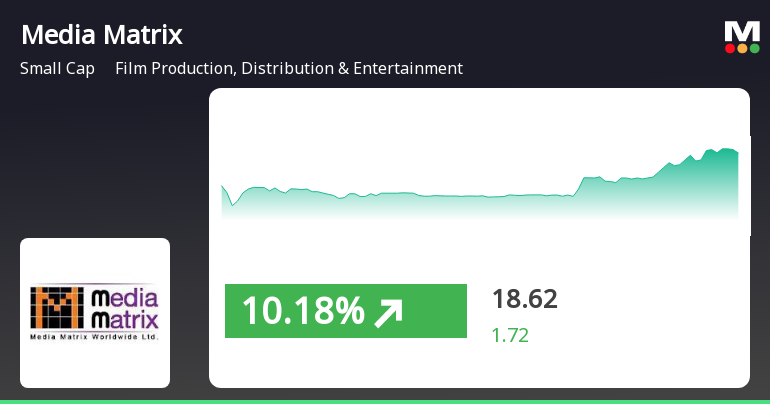 Media Matrix Worldwide Stock Sees 9.47% Increase, Outperforms Sector ...