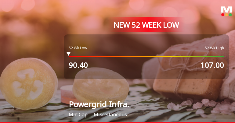 Powergrid Infra. Hits 52-Week Low, Investors Cautioned to Evaluate ...