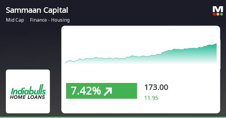 Sammaan Capital's Stock Performance Shows Strong Growth in Finance ...