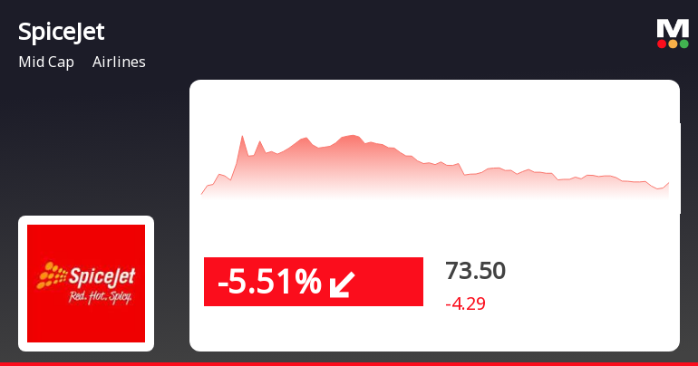 SpiceJet's Stock Price Drops by -5.4% After 'Sell' Call by MarketsMOJO