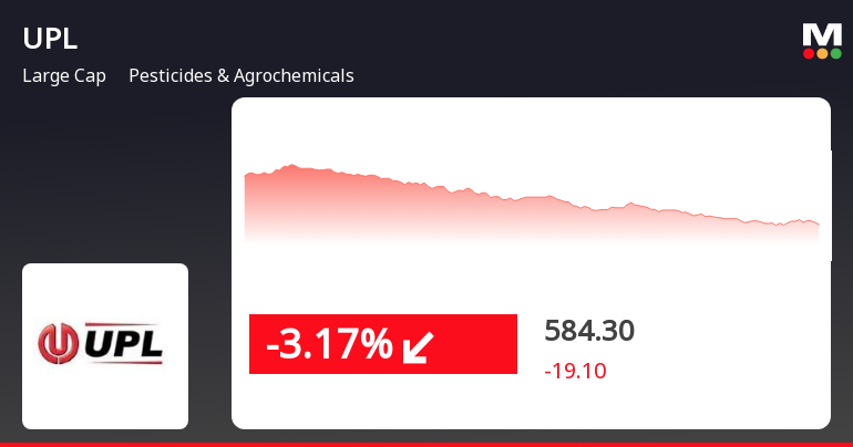 UPL Ltd. Stock Declines by -3.05% Amidst Positive Moving Averages and ...