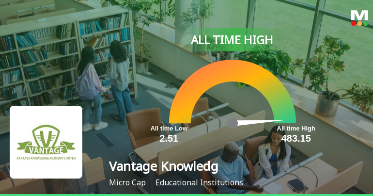 Vantage Knowledge Academy's Stock Reaches All-Time High,