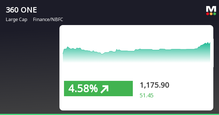 360 ONE WAM Shows Strong Performance Amidst Mixed Market Conditions