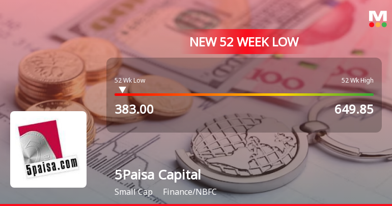 5Paisa Capital Hits 52-Week Low Amid Ongoing Market Challenges and Volatility