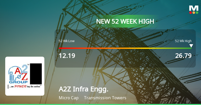 A2Z Infra Engineering Experiences Revision in Its Stock Evaluation Amid Strong Market Performance