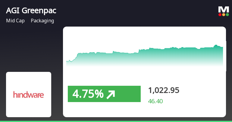 AGI Greenpac Shows Mixed Performance Amid Sector Outperformance and ...
