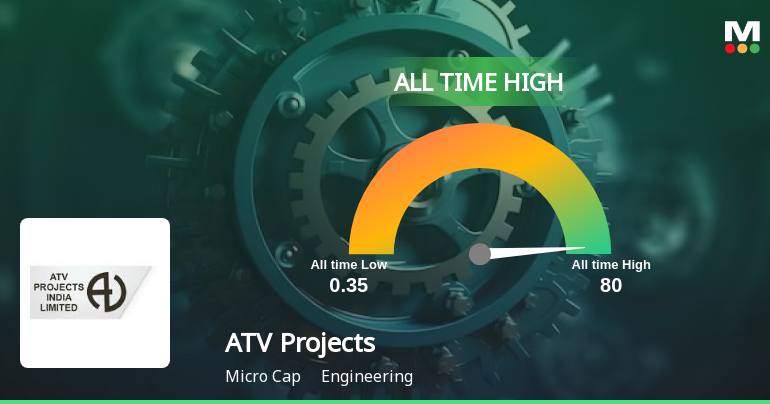 ATV Projects India Experiences Revision in Stock Evaluation Amid Strong Annual Performance