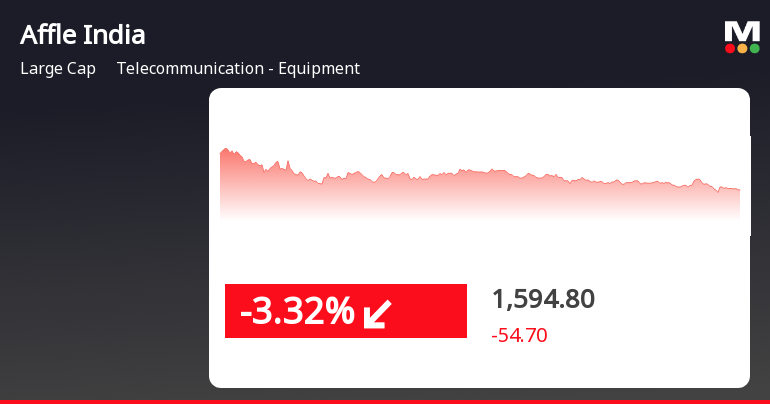 Affle India Experiences Revision in Its Stock Evaluation Amidst Recent ...