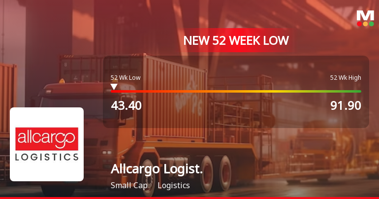 Allcargo Logistics Hits 52-Week Low Amid Significant Annu...
