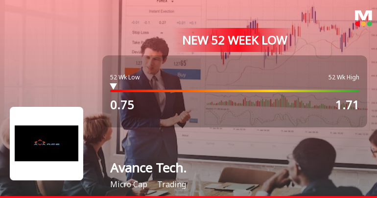 Avance Technologies Hits 52-Week Low Amid Broader Market Challenges