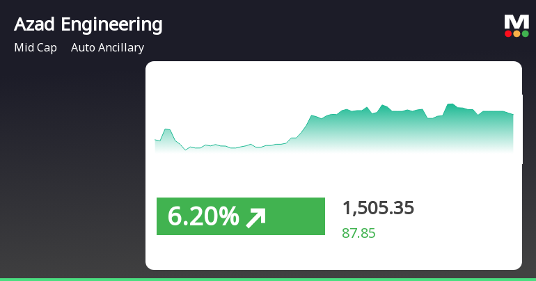 Azad Engineering Shows Strong Short-Term Gains Amid Broader Market ...
