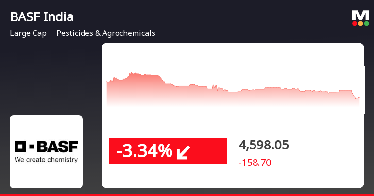 BASF India Faces Significant Challenges Amid Broader Agrochemical Sector Trends