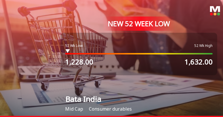 Bata India Hits 52-Week Low Amid Ongoing Consumer Durables Sector ...