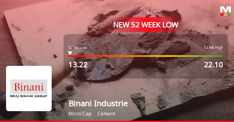 Binani Industries Hits 52-Week Low Amidst Broader Market Challenges in ...