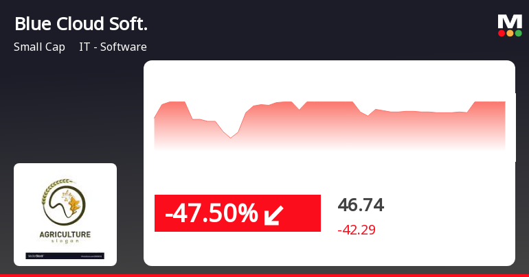 Blue Cloud Softech Solutions Faces Major Stock Decline Amid Sector Underperformance