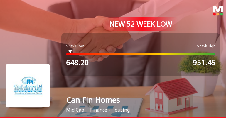 Can Fin Homes Hits 52-Week Low Amidst High Volatility and...