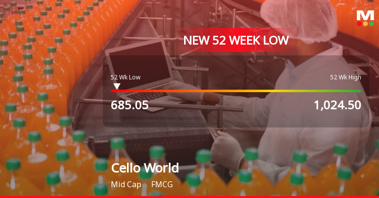 Cello World Hits 52-Week Low Amidst Ongoing Stock Decline...