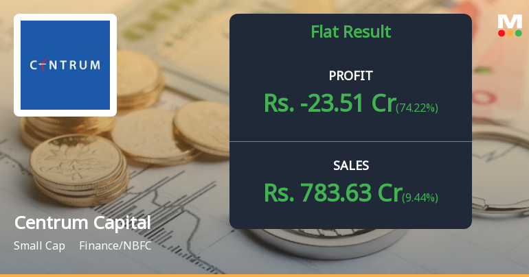Centrum Capital Reports Mixed Q3 FY24-25 Results Amid Rising Debt Concerns