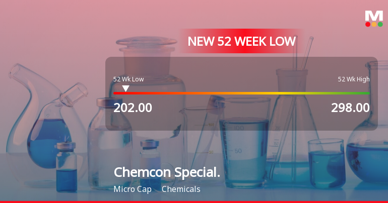 Chemcon Speciality Chemicals Hits 52-Week Low Amid Ongoing Market ...