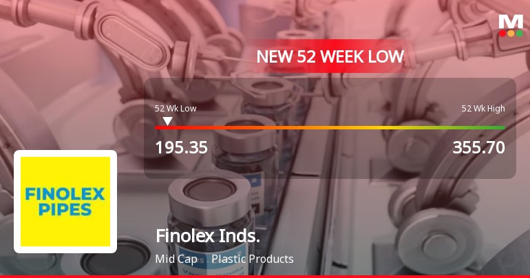 Finolex Industries Faces Ongoing Challenges Amid Significant Stock ...