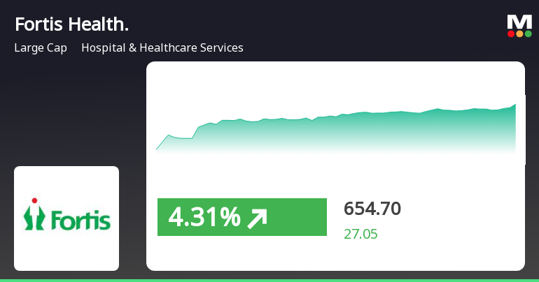 Fortis Healthcare Shows Strong Short-Term Gains Amid Sector Volatility