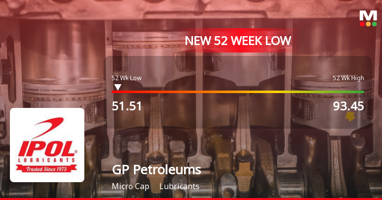 GP Petroleums Experiences Revision in Stock Score Amid Re...
