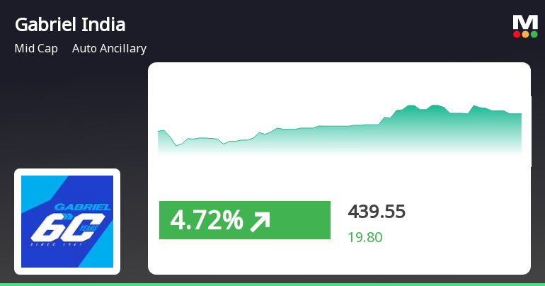 Gabriel India Shows Strong Short-Term Gains Amid Broader Market Volatility