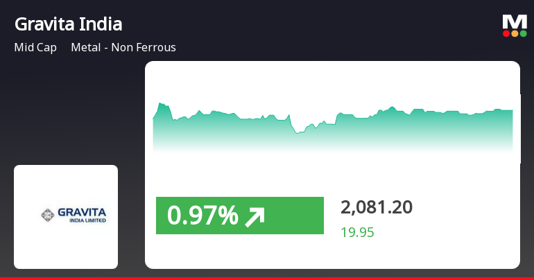 Gravita India Faces Ongoing Stock Decline Amid Broader Market Stability