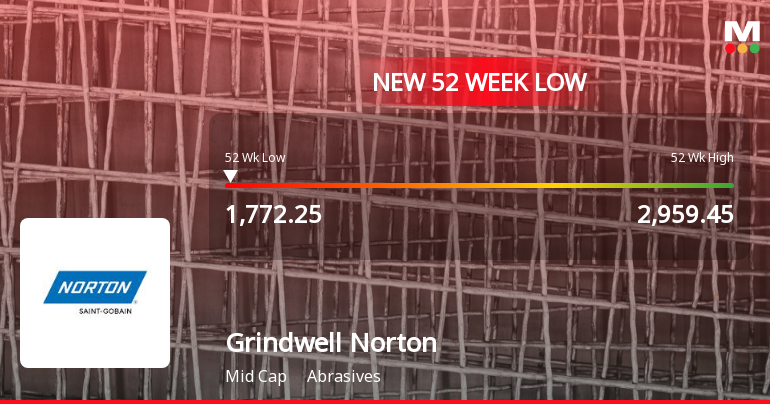 Grindwell Norton Approaches 52-Week Low Amid Broader Market Gains and ...