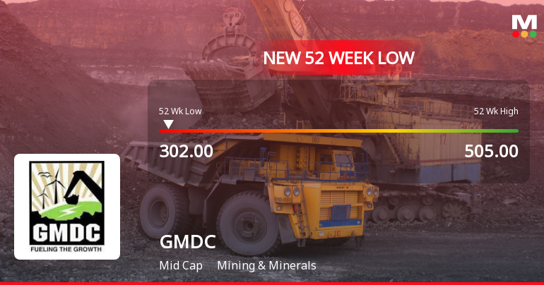 Gujarat Mineral Development Corporation Experiences Revision in Its Stock Evaluation Amidst ...