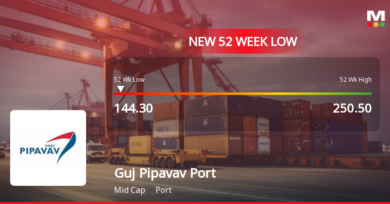Gujarat Pipavav Port Hits 52-Week Low Amid Sustained Underperformance ...