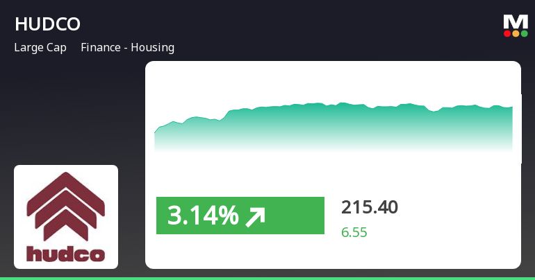 HUDCO Experiences Significant Trend Reversal Amidst Ongoing Market ...