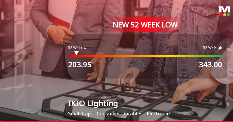IKIO Lighting Faces Significant Volatility Amid Broader Sector Decline