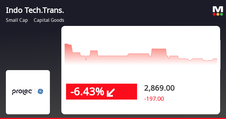 Indo Tech Transformers Faces Continued Decline Amid Market Volatility ...